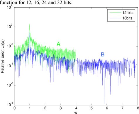 Figure 1 From A Fixed Point Implementation Of The Natural Logarithm Based On A Expanded