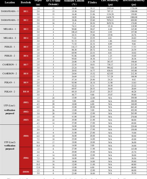 Figure 2 10 From Predicting Standard Penetration Test Spt N Value From Electrical Resistivity