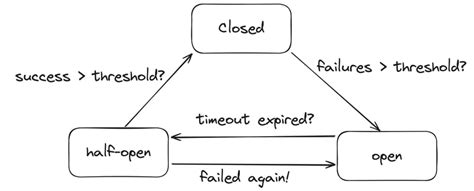 circuit breaker in go applications golang php cn