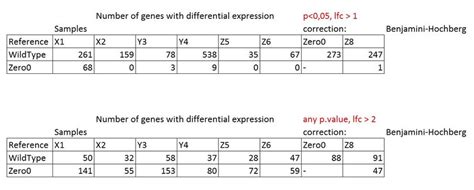 Does Anybody Know How To Resolve A Problem With All The Adjusted P Values Being Too High In