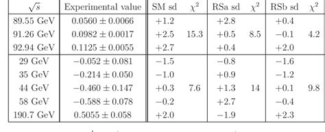 Table 1 From Resolving The Afbb Puzzle In An Extra Dimensional Model With An Extended Gauge