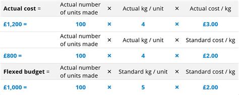 Struggling With AAT Variances Accountancy Learning