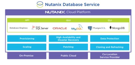 Leonardo Boscaro Na Linkedin Nutanix Dbaas Across On Premises Public