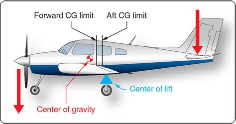 Aircraft Stability Theory Of Flight
