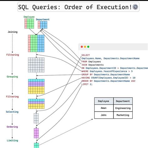 Sql Queries Order Of Execution Olawale Ahmed Alamu
