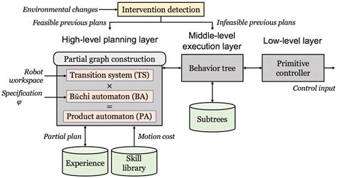 overall hierarchical architecture the high level layer contains the