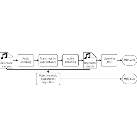 Principle Of Subjective And Objective Audio Quality Assessment Download Scientific Diagram