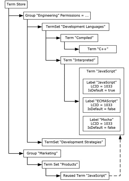Ms Emmws Abstract Data Model Microsoft Learn