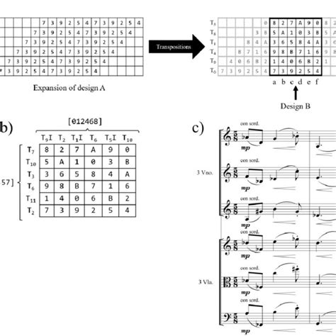 Compositional Design B A Process Of Expansion Of Design A To Produce