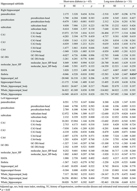 Multiple Linear Regression Examining Associations Between Fasting Download Scientific Diagram