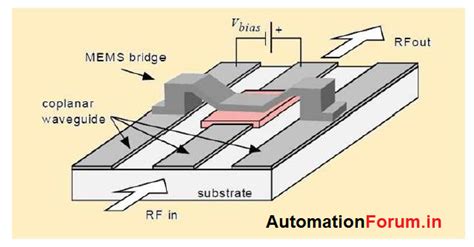 MEMS RF Switch Working Types And Advantages Field Instrumentation Industrial Automation