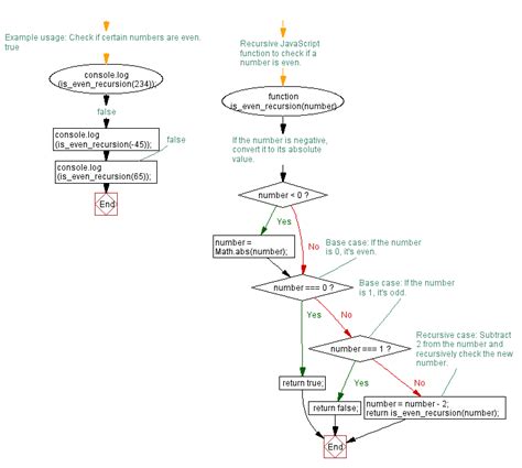 Javascript Recursion Function Check Whether A Number Is Even Or Not