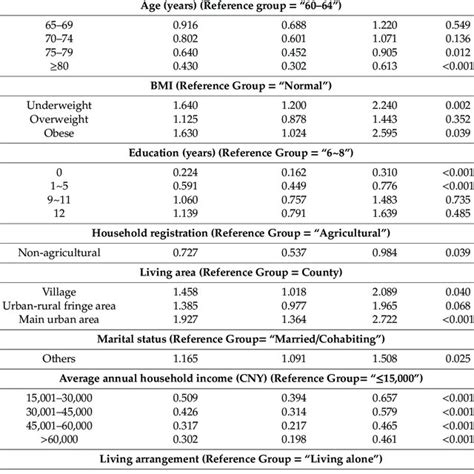 multiple linear regression model testing the socio demographic