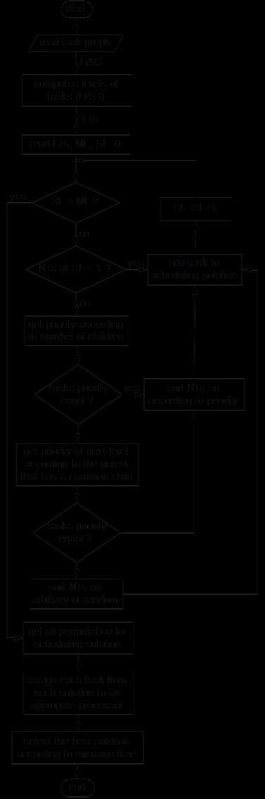 Priority Assignment Flowchart Download Scientific Diagram