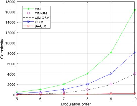 High Performance Bit‐activation Code Index Modulation Method Iet