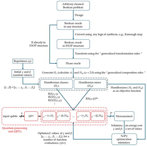 Bht Qaoa The Generalization Of Quantum Approximate Optimization