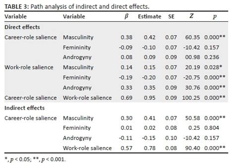 Gender Traits In Relation To Work Versus Career Salience