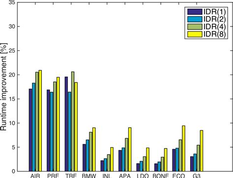 Runtime Improvement Obtained From Kernel Fusion Top And The Download Scientific Diagram