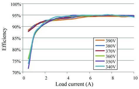 Curves Of Efficiency Versus Load Current Download Scientific Diagram
