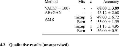 Results On Dsprite Using The Disentanglement Metric Proposed In Kim And Download Scientific