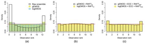 NPG Order Of Operation For Multi Stage Post Processing Of Ensemble Wind Forecast Trajectories