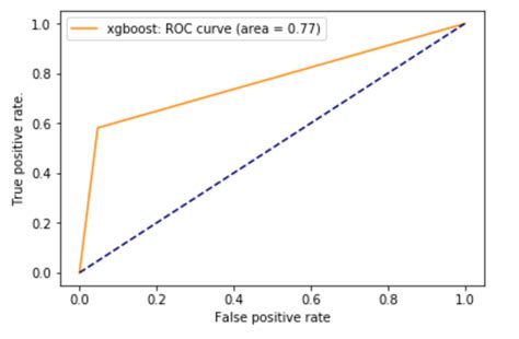 Light Gbm Model Vs Xgboost Model Parameter Tuning And Examples