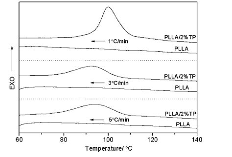 Non Isothermal Crystallization Of Plla And Plla2tp At Different Download Scientific Diagram