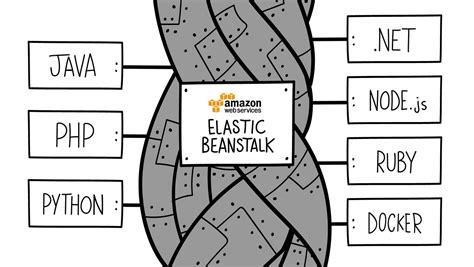 Getting To Know And Love Aws Elastic Beanstalk Configuration Files Ebextensions By Luisa