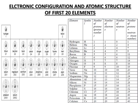 Atomic Structure And Electronic Configuration Pptx Chemistry Science