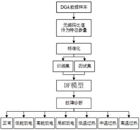 Transformer Fault Diagnosis Method Based On Deep Forest Model Eureka Patsnap