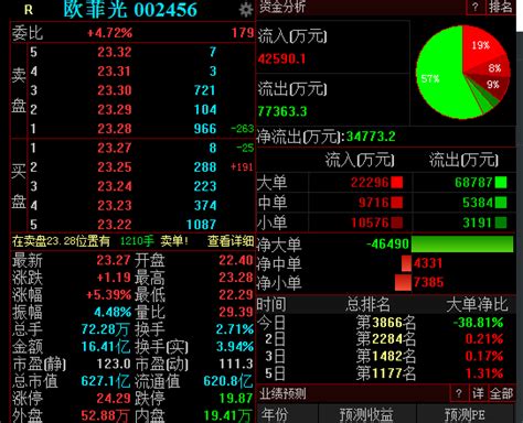 欧菲光上半年净利预增逾20倍，开盘股价微涨145丨热公司
