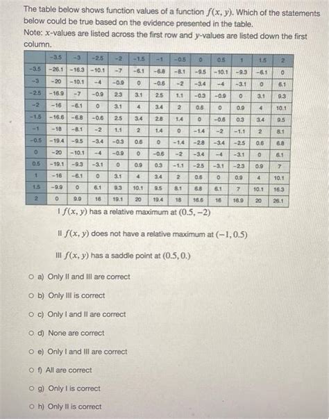 Solved The Table Below Shows Function Values Of A Function
