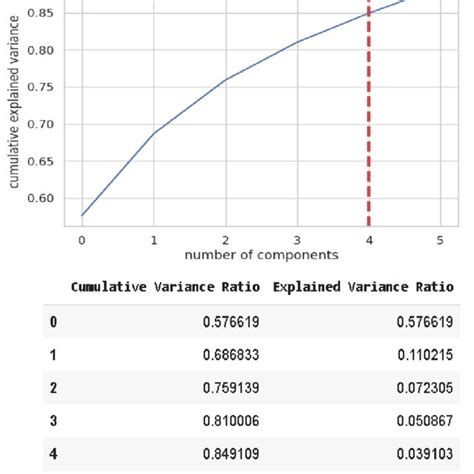 The Results Of The Principal Component Method Source Calculated By