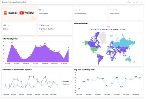 syncfusion on linkedin integration dashboard dataanalytics