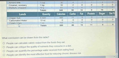 Solved What Conclusion Can Be Drawn From This Table People Can Calculate Caloric Output From