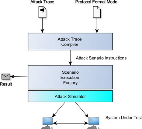 Figure 1 From Compiling Symbolic Attacks To Protocol Implementation Tests Semantic Scholar