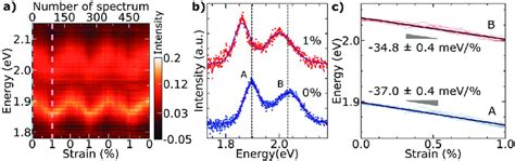 Strain Tunable Differential Reflectance In Monolayer Mos 2 A Download Scientific Diagram