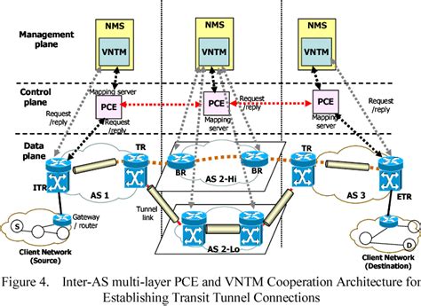 Figure 4 From Inter Layer Pce Based Scalable Packet Forwarding With Id
