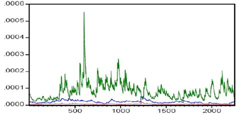 Adjusted Volatility Using The Garch 1 1 Model Download Scientific Diagram