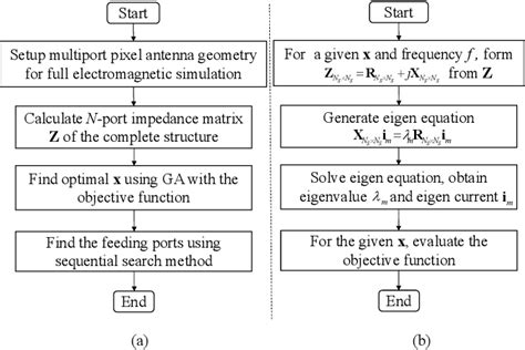 Figure 1 From Multi Port Pixel Antenna Optimization Using