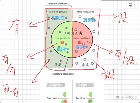 精确率和召回率 知乎