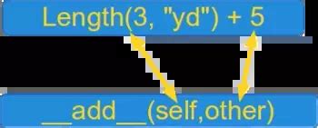 Magic Methods Oop Python Course Eu