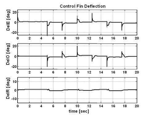 Simulation Results With Acceleration Command G A C Download