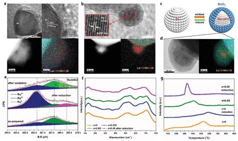 In Situ Growth Of Ru Ruo2 Core Shell Nanoparticles A Hrtem Image Download Scientific Diagram