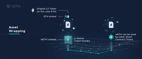 Iota Tokenization Framework Specifications