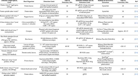 Combination Of Rpa Lfa Methods For Plant Pathogen Detection Download