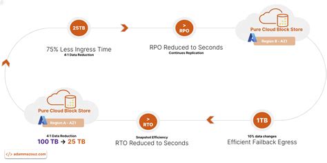 Understanding Azure Bandwidth Defining The Process For Bandwidth Optimization Drafting My Way