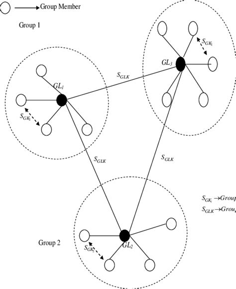 Figure1 System Model For Manet With Number Of Groups Using Clustering Download Scientific
