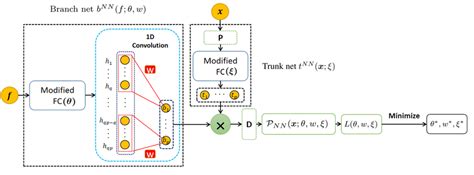The Architecture Of Transfer Learning Aided Physics Informed Deeponet Download Scientific