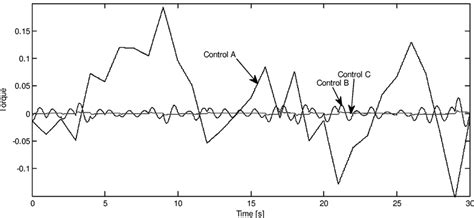 Net Torque Response Download Scientific Diagram